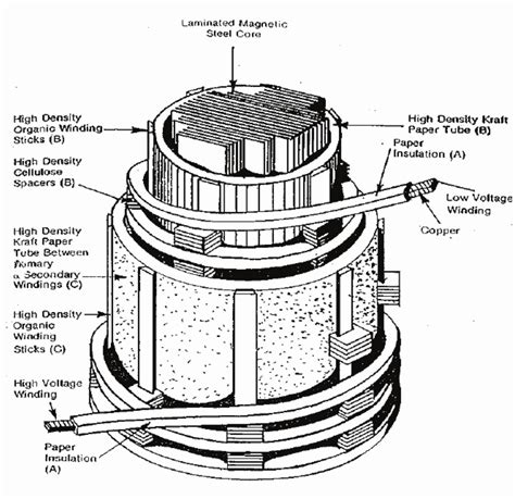 15 Internal Layout Of Transformer Insulation System These