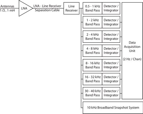Figure 2 3 From Autonomous Ultra Low Power Elf Vlf Receiver Systems