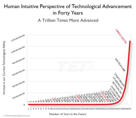 Soras Pictures Of Various Cool Stuff Estimating The Speed Of Exponential Technological Growth