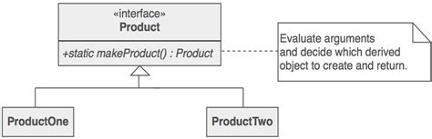 Design Patterns Static Factory Method In Base Class Software