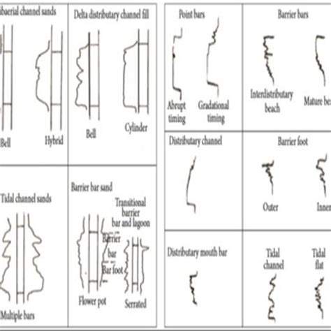 Gamma Ray And Resistivity Log Shapes Suggestive Of Depositional Download Scientific Diagram