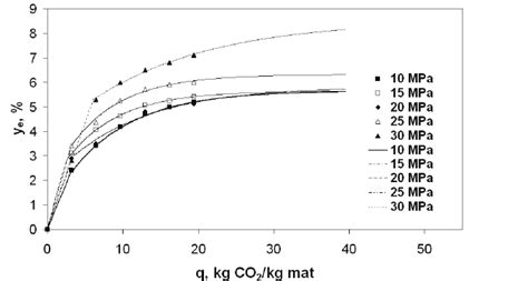 Comparison Between The Experimental Extraction Curves Of The Lavender