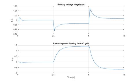 Model Static Var Compensator Using Thyristor Switched Capacitor And Thyristor Controlled Reactor