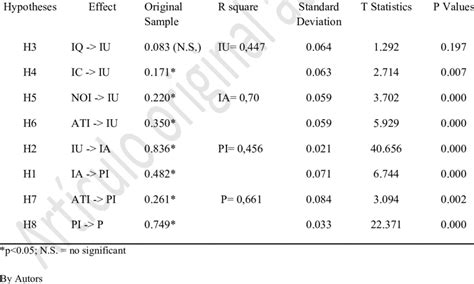Summary Of The Structural Validity Of The Model Download Table