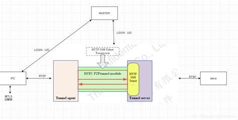 一种基于p2p的透传技术支持p2p网络透传技术 Csdn博客
