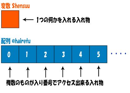 配列の簡単な使い方を練習 Beginners Cgi