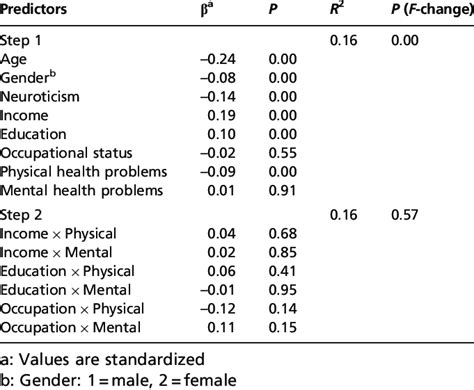 Hierarchical Regression Analysis Testing The Moderator Hypothesis