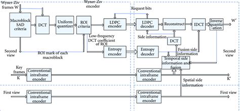 Novel Side Information Generation Algorithm Of Multiview Distributed Video Coding For Multimedia