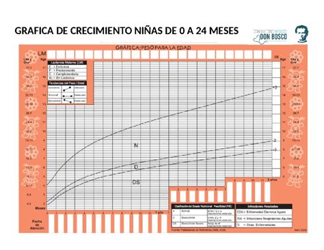 Grafica De Crecimiento Niñas De 0 A 24 Meses Pediatría I Grafica De