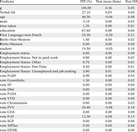 Bayesian Model Averaging Results For General Stereotype Accuracy Download Scientific Diagram