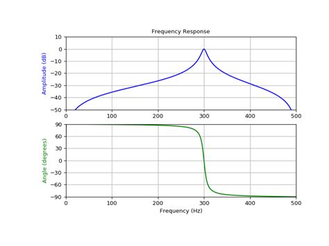 Scipy Signal Iirpeak SciPy V Reference Guide
