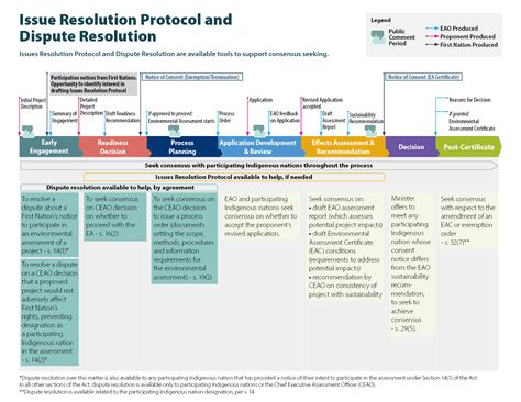 Dispute Resolution With First Nations Province Of British Columbia