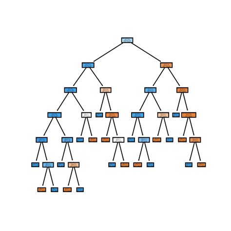 Visualiser Les Arbres De Décision Avec Python Scikit Learn Graphviz