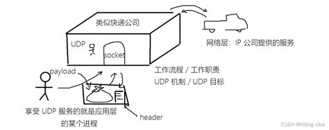 udp协议重点总结（附实例） udp数据包实例解析 csdn博客