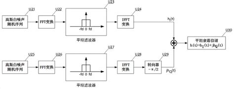 一种时域自相关平坦衰落信道建模方法与流程