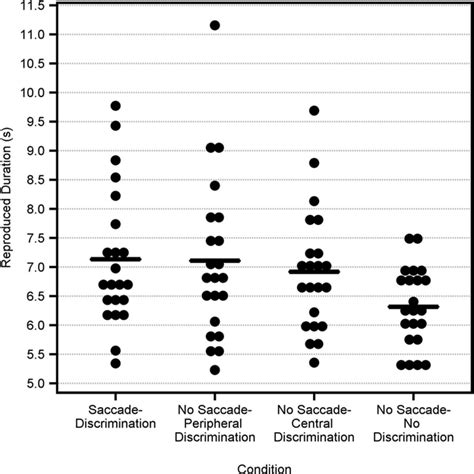 For Each Condition Of Experiment 1 The Group Mean Reproduced Duration Download Scientific