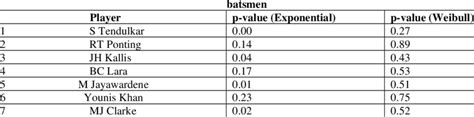 A Comparison Of The P Values Of The Exponential And Weibull