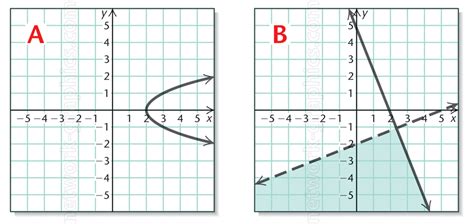 Graphical Analysis Of Functions And Inequalities On A Cartesian Plane Network Graphics Inc