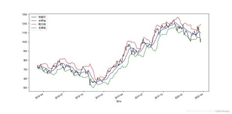 【量化交易笔记】6 布林带的实现 mql4 获取布林轨道价格 csdn博客