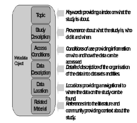 Schematic Of Metadata Model Download Scientific Diagram