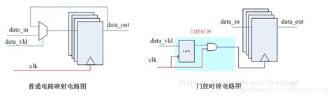 Clock Gating整理clock Gating Csdn博客
