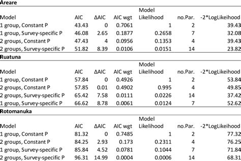 Results From Four Simple Single Season Occupancy Models For Spotless Download Scientific