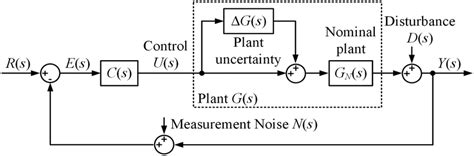 A Typical Feedback Control System Configuration Rs Represents The Download Scientific