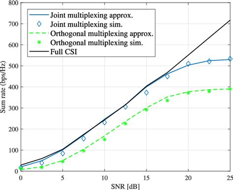 Figure 9 From User Grouping And Hybrid Rfbaseband Precoding For Multi