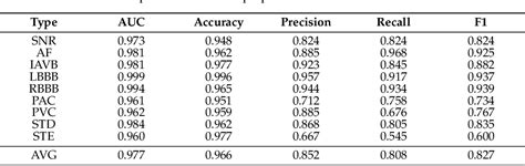 Table 4 From An Ecg Classification Method Based On Multi Task Learning