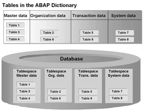 Abap Dictionarydata Class 努力學習