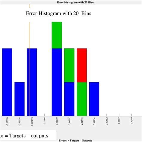 Error Histogram For The Training Validation And Testing Download Scientific Diagram