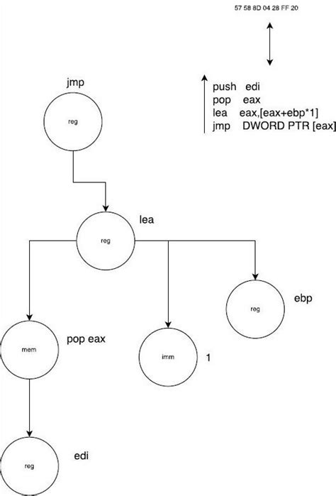 Disassembly Building A Control Flow Graph From Machine Code Reverse Engineering Stack Exchange