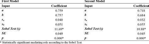 Sobel Test Results For The First And Second Model Download Scientific Diagram