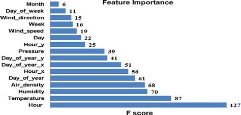 Feature Importance Graph Of Parameters With F Score Download Scientific Diagram