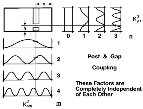 coupling mode theory at harold case blog