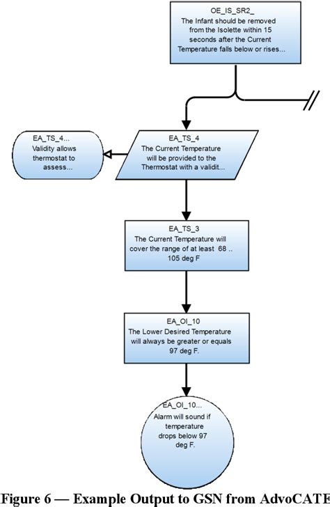 Figure 6 From Towards Automated Safety Case Generation From System
