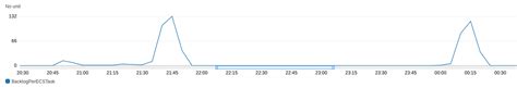 Auto Scaling Of Ecs Containers Based On Sqs Metrics