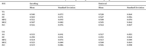 Figure 1 From Neural Distinctiveness And Discriminability Underlying