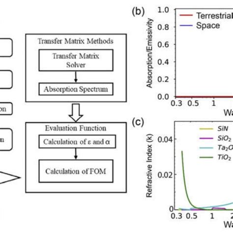 A Flow Chart Of The Genetic Algorithm For Osr Optimization Using The