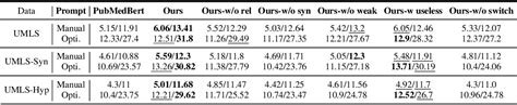 Table 3 From Injecting Knowledge Into Biomedical Pre Trained Models Via Polymorphism And