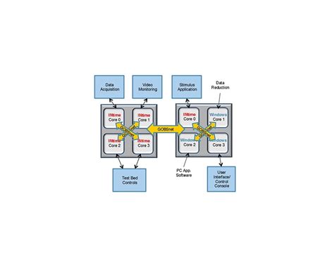 The Need For Embedded Virtualization In Real Time Multiprocessor Multi Os Systems Embedded
