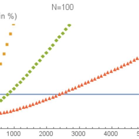 Minimum Standard Error For A Cardinality Estimator With ε Sketch