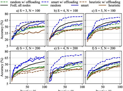 Testing Classification Accuracies On F Mnist For The Same Setup As In