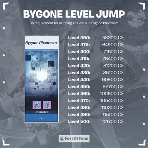 Cs Requirement Overview For Jumping Levels In Bygone Phantasm Rtoweroffantasy