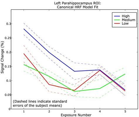 13 Using The Canonical Hemodynamic Impulse Response Function Hrf Or