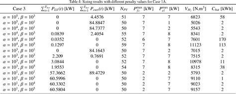 Table 4 From Microgrid Sizing With Combined Evolutionary Algorithm And