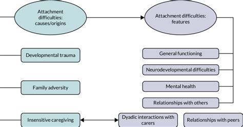 Schematic Representation Of Respondents Perceptions Of Attachment Download Scientific Diagram