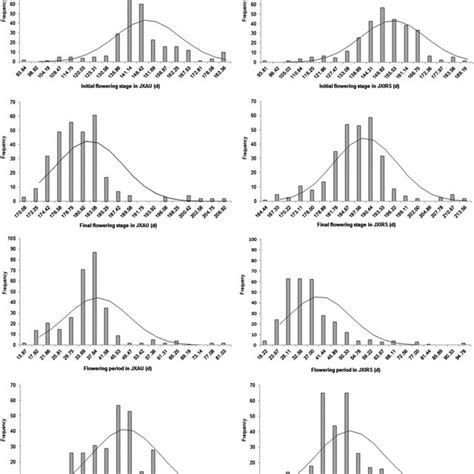 Frequency Distribution Of Four Traits Related To Earliness Of Brassica Download Scientific