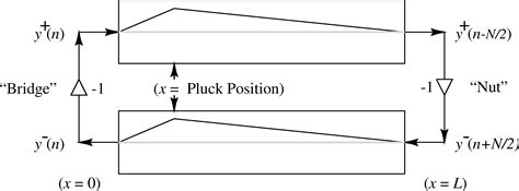 Digital Waveguide Plucked String Model Using Initial Conditions