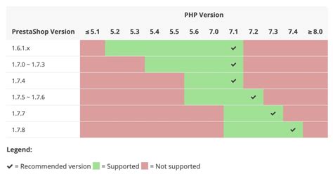 Prestashop Et Php 7 Compatibilité And Performances Digiactif
